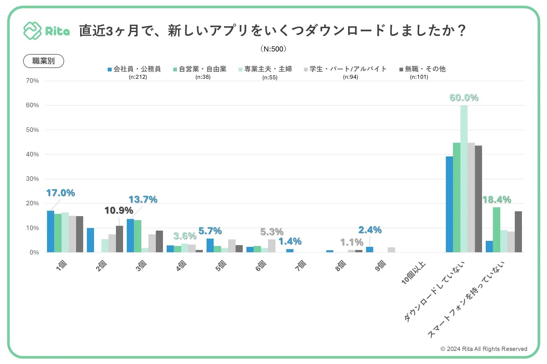 スマホの時代にアプリは必須！アプリダウンロードの調査から読み取る意外とダウンロードの多い層とは？ | DXマガジン
