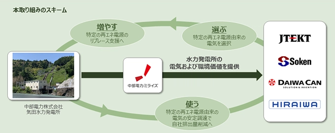【衝撃】気田水力を活用したオフサイト型PPA、5社と20年契約開始 | DXマガジン